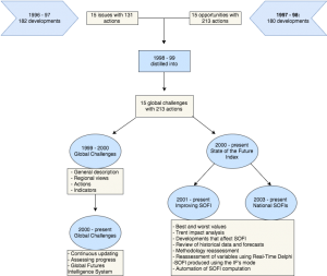 History of the 15 Global challenges - The Millennium Project